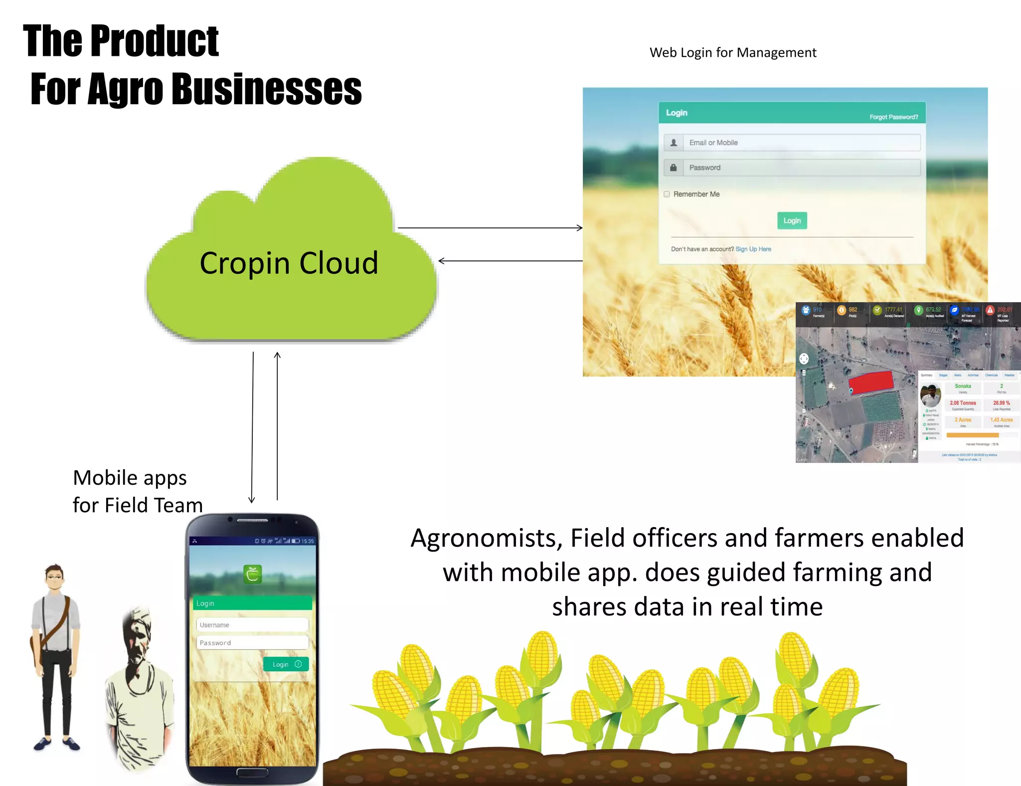 Cropin Smartfarm - Digitizing Farms | PDF