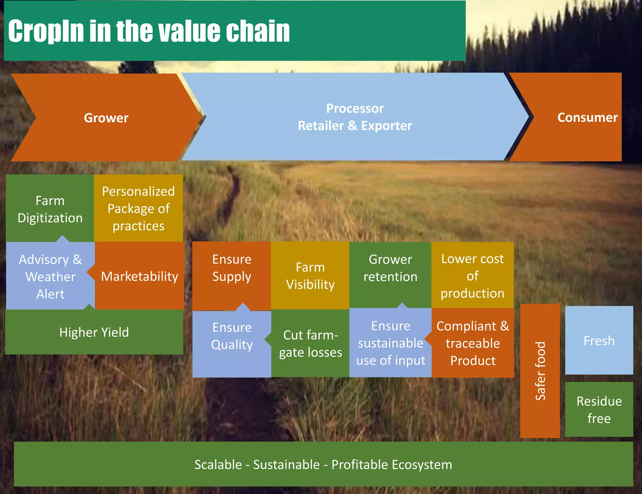Crop in solution for farms v2.2 | PPTX