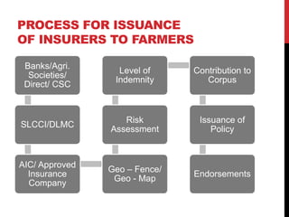 Crop insurance | PPT