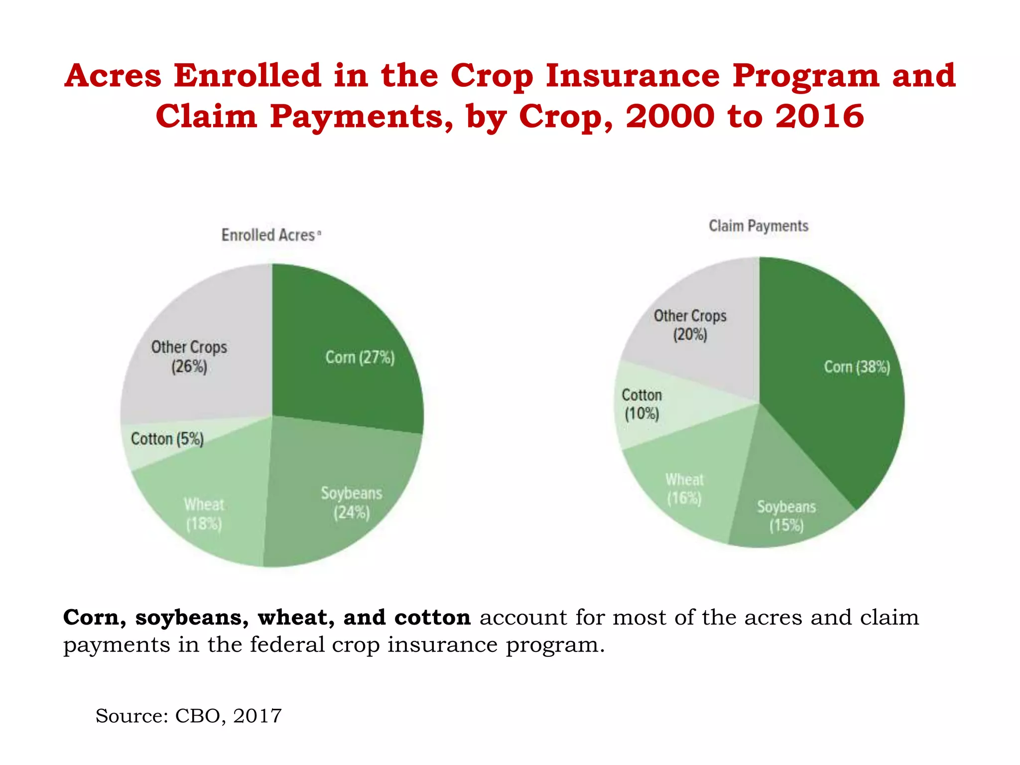 Crop insurance - Indian and Global Scenario | PPTX