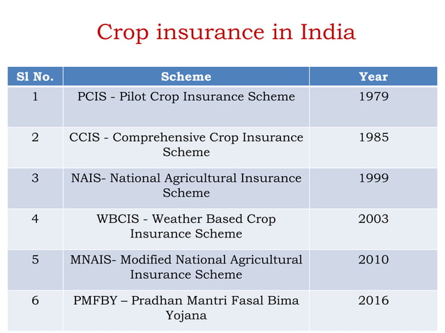 Crop insurance - Indian and Global Scenario | PPTX | Agriculture | Industries