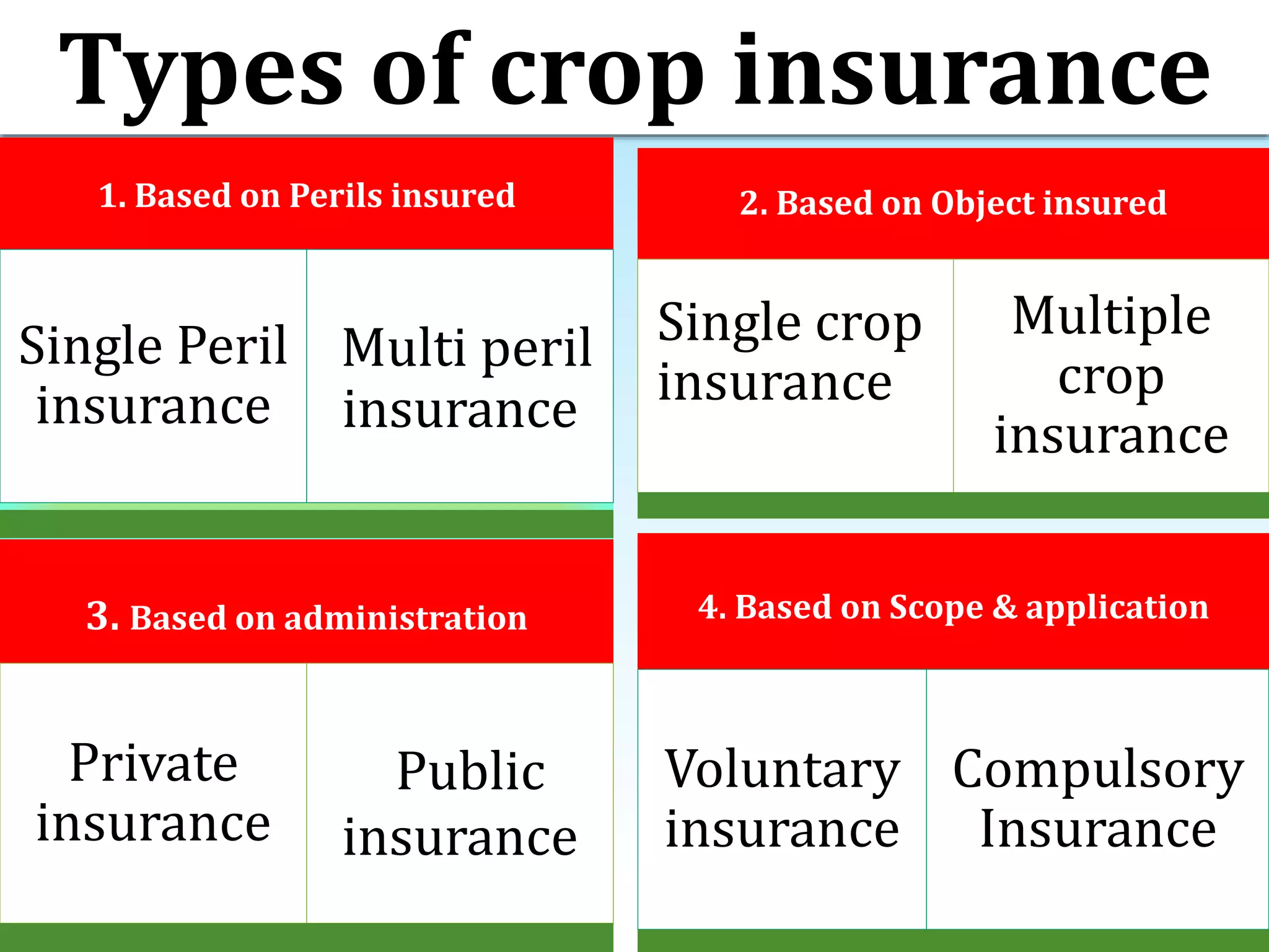 Crop insurance in India | PPTX