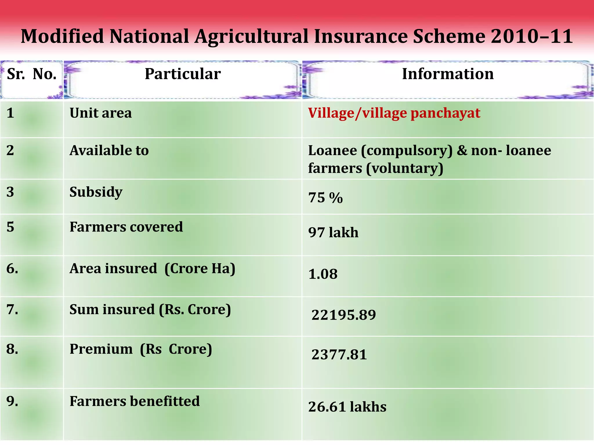 Crop insurance in India | PPTX