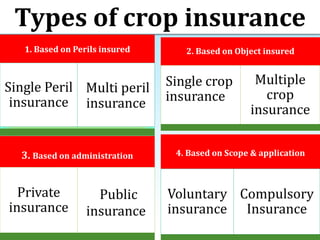 Crop insurance in India | PPTX