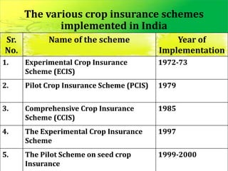 Crop insurance in India | PPT