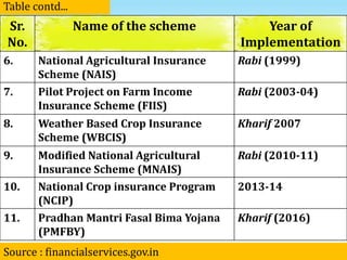 Crop insurance in India | PPTX