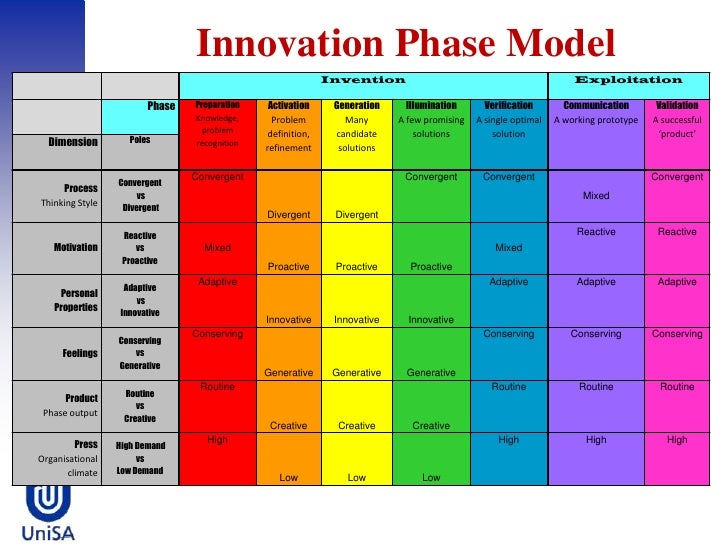 Developing Scales for Product Creativity and Organisational Innovation