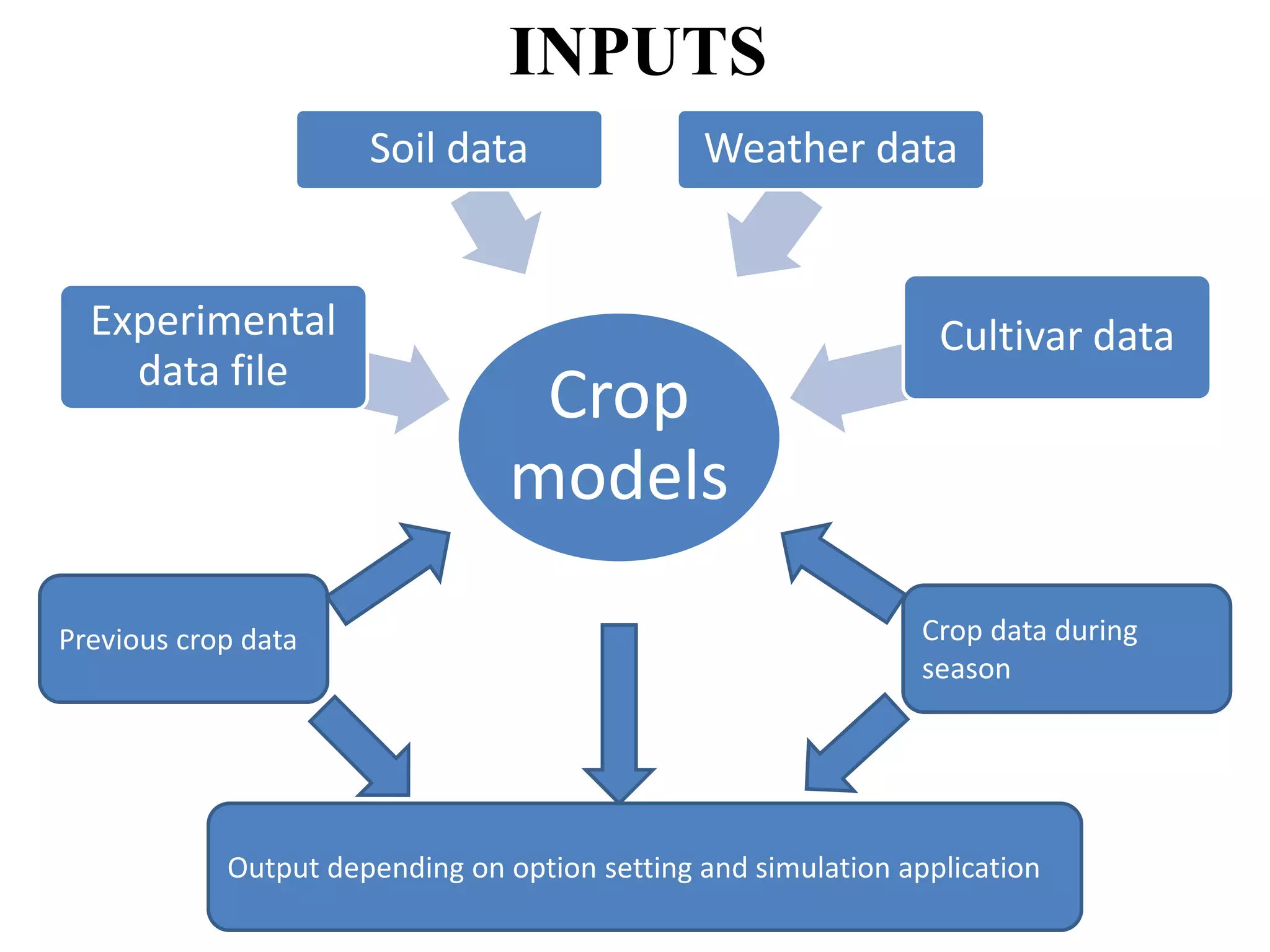 Crop Modelling Pptx