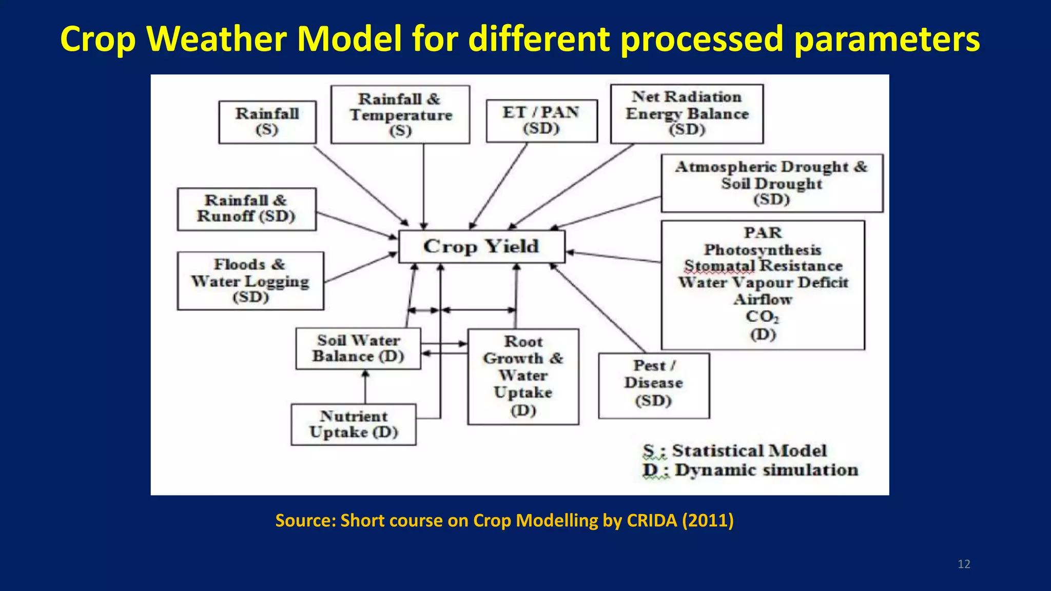 Crop Modelling in Rice | PPTX