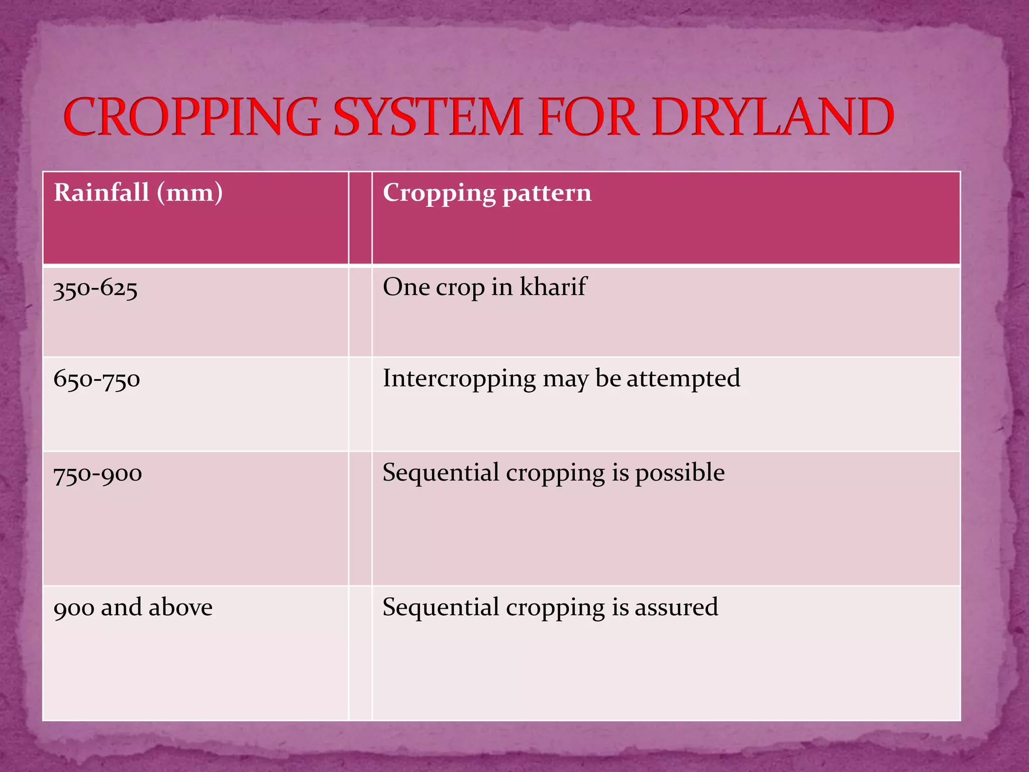 Cropping schemes for dryland situation | PDF