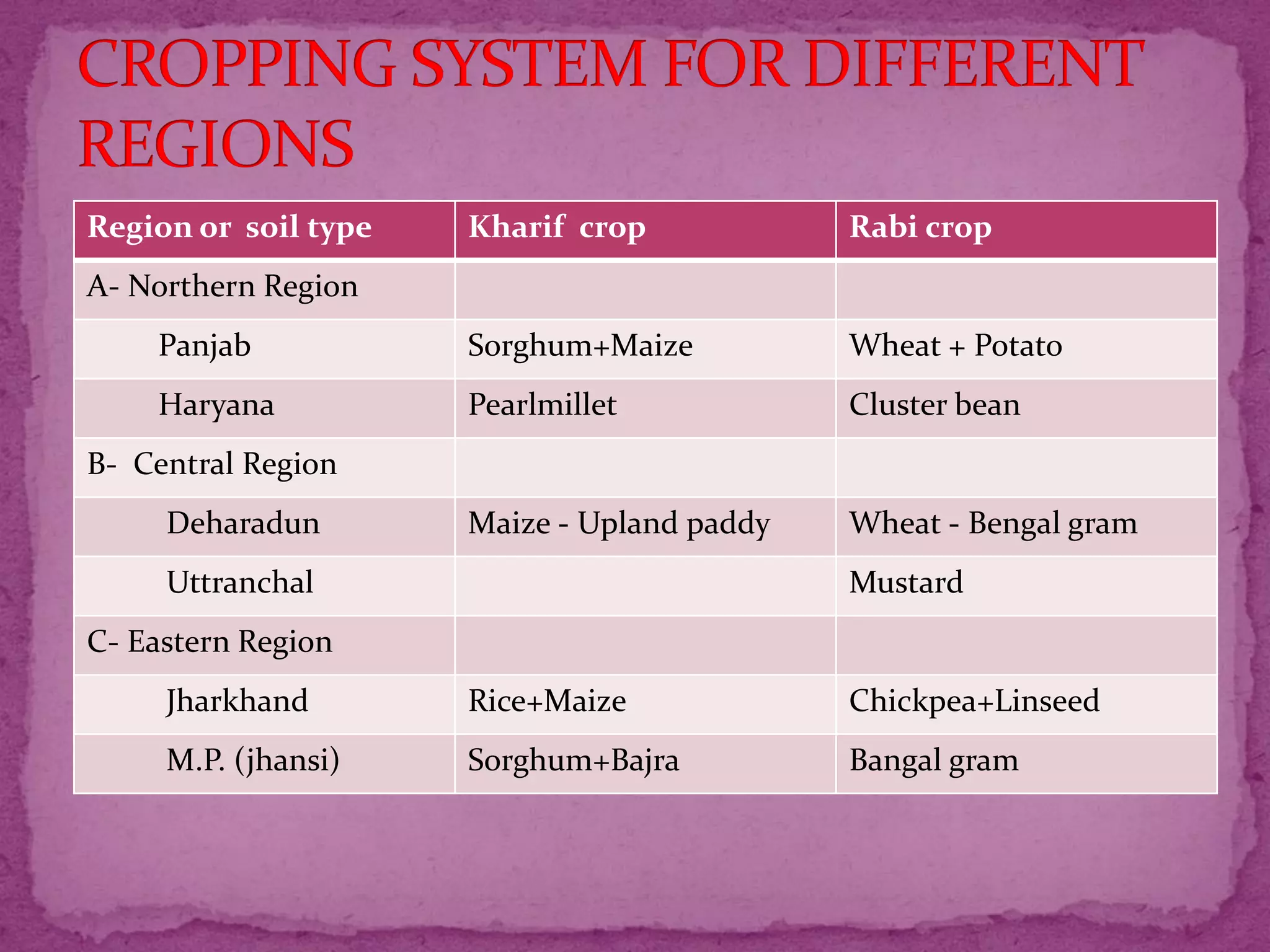 Cropping schemes for dryland situation | PDF