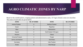 cropping system based on agro climatic zones of india.pptx