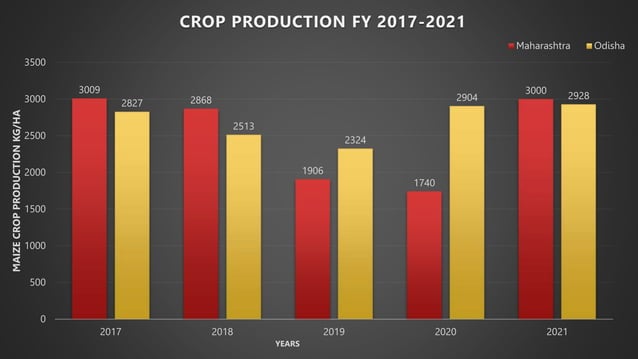 Crop Production In Maharashtra And Odisha | PPTX