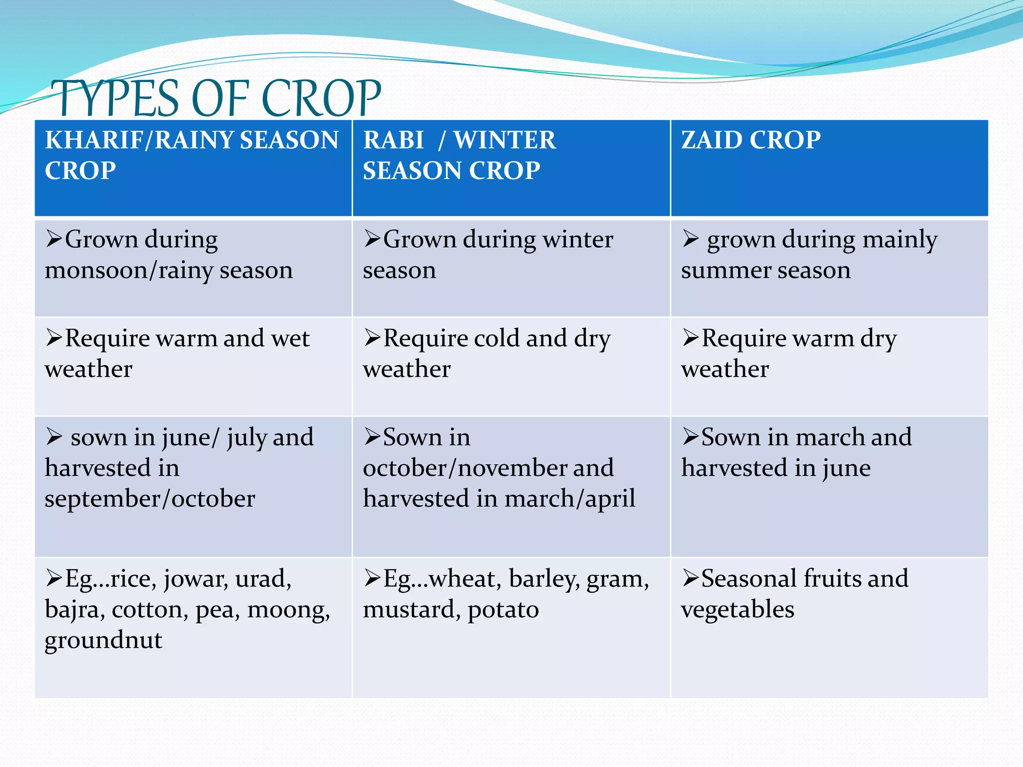Crop production ppt | PPTX