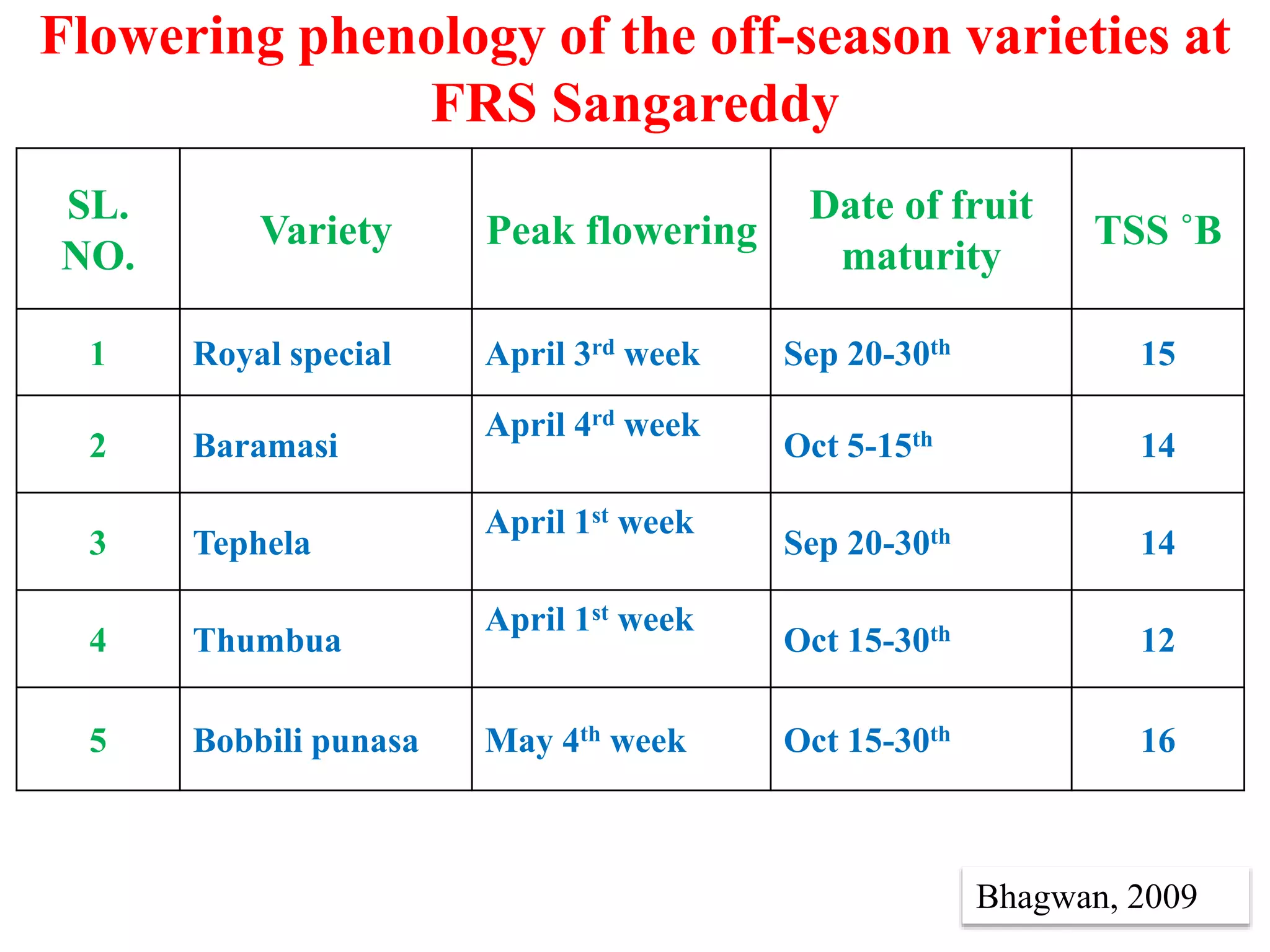 Crop regulation and off season fruit production | PPTX