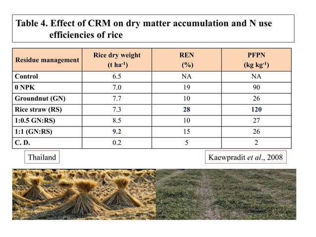 CROP RESIDUE MANAGEMENT IN Major cropping system.pptx