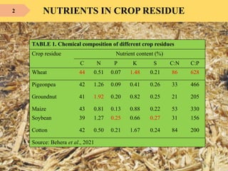 Crop Residue Management: Pros and Cons.. | PPTX