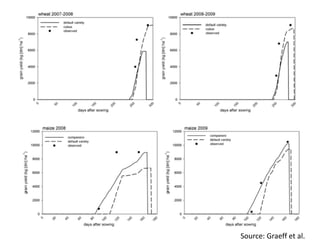 Crop simulation model for intercropping | PPTX