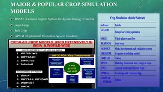 CROP SIMULATION MODELS AND THEIR APPLICATIONS IN CROP PRODUCTION.pptx