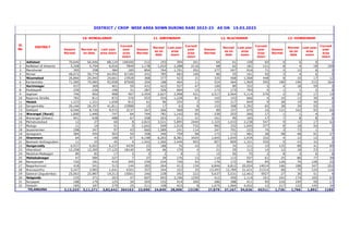 District wise Crop size of Telangana for FY 2023 | PDF