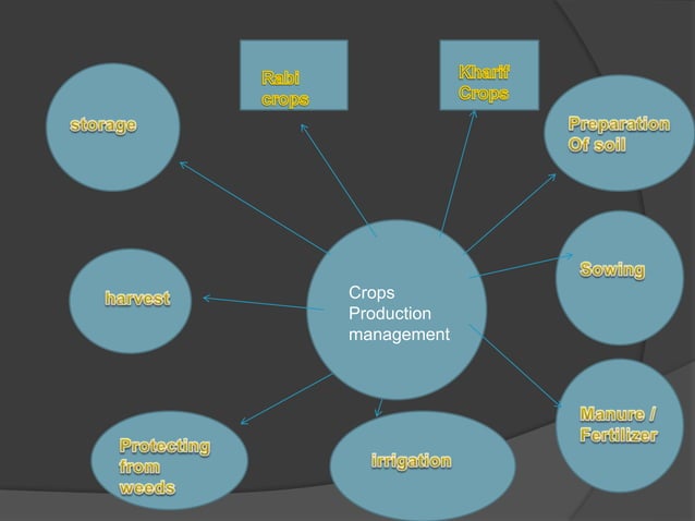 Crops production and management | PPT