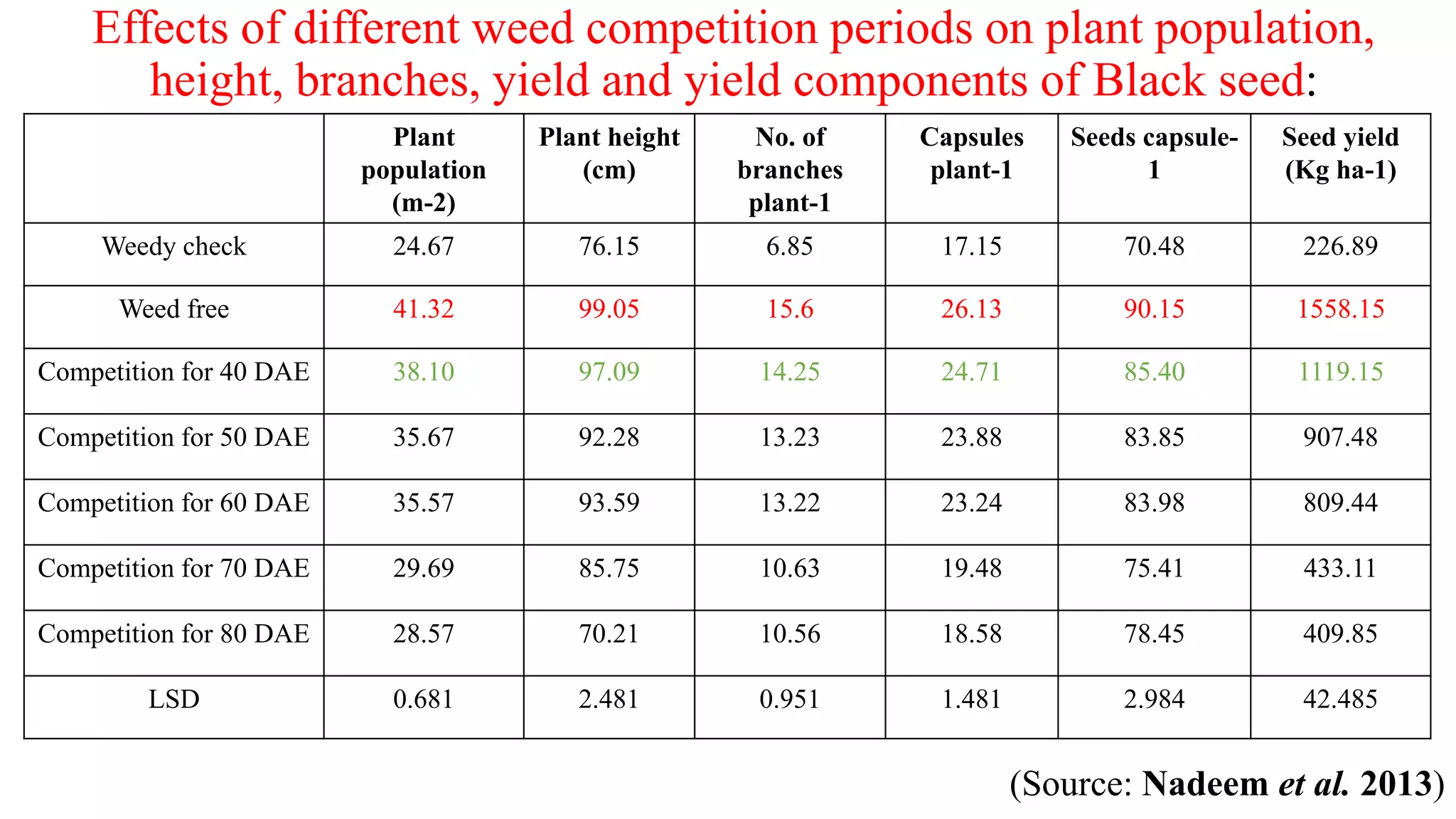 CROP WEED COMPETITION.pptx