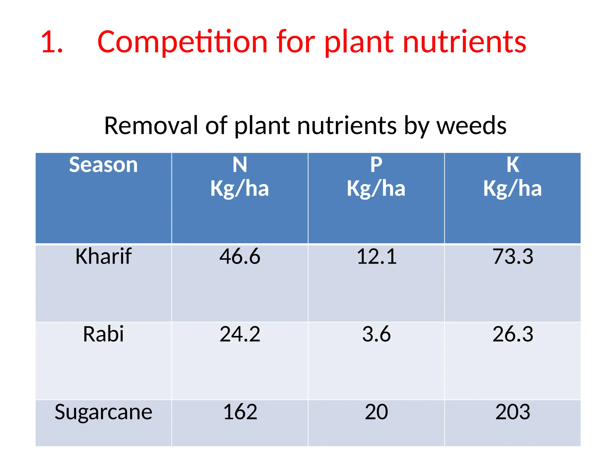crop weed competition and its methods.pptx
