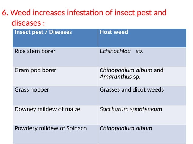 crop weed competition and its methods.pptx | Agriculture | Industries