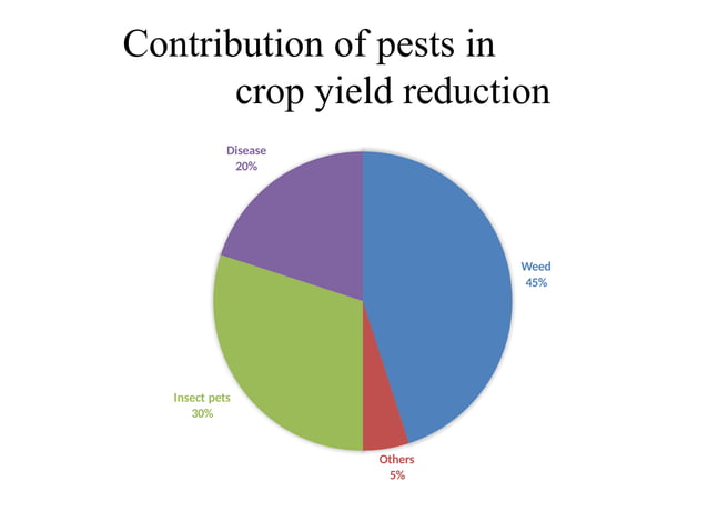 crop weed competition and its methods.pptx | Agriculture | Industries
