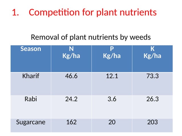 crop weed competition and its methods.pptx | Agriculture | Industries