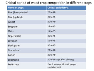 Crop weed competition pdf | PDF