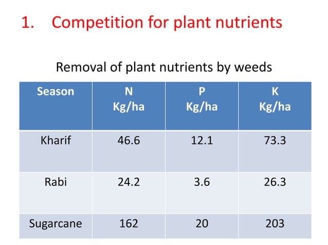 Crop weed competition pdf | PDF | Agriculture | Industries