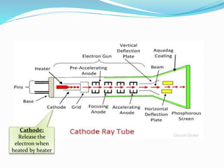 cathode ray oscilloscope | PPTX