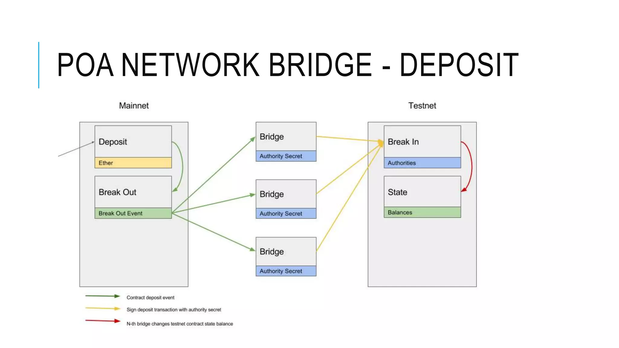 Cross-blockchain transactions | PPT