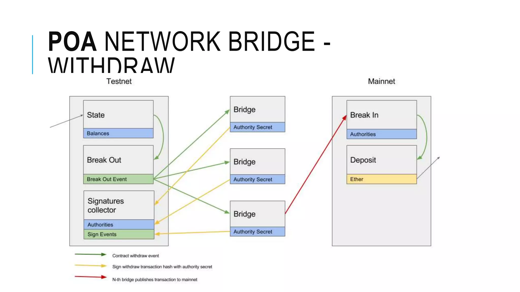 Cross-blockchain transactions | PPT