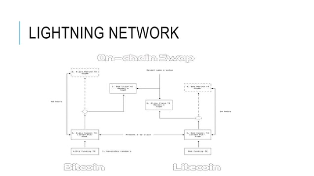 Cross-blockchain transactions | PPT