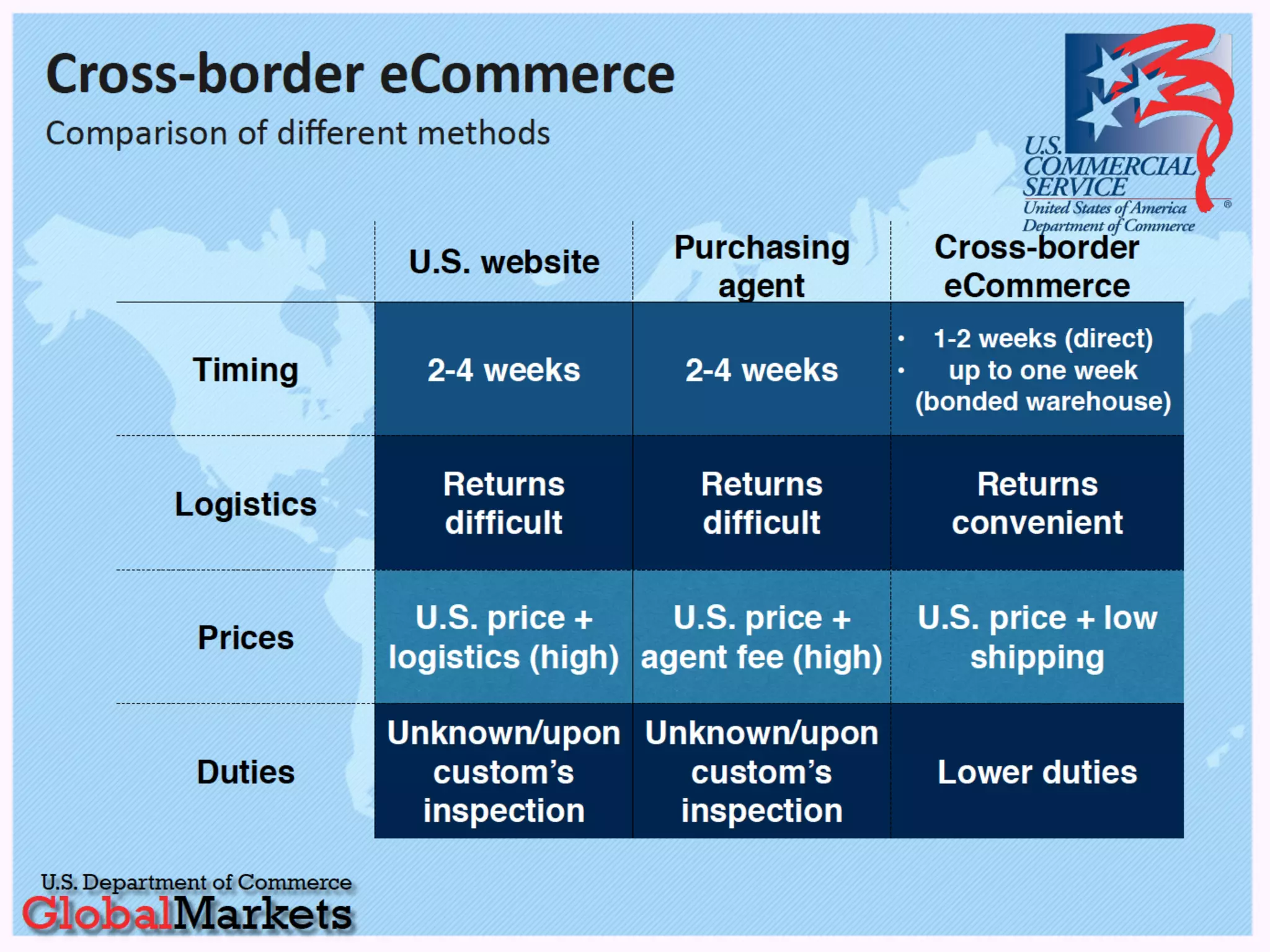 Cross-border E-commerce China | PDF