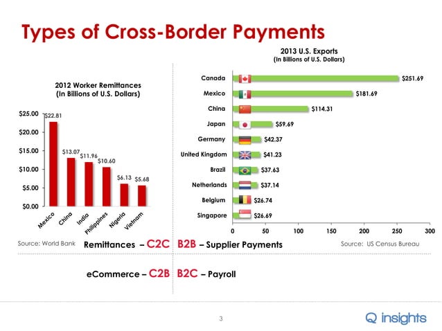 Crossing Borders – Key Payment Systems Outside the U.S. | PPT