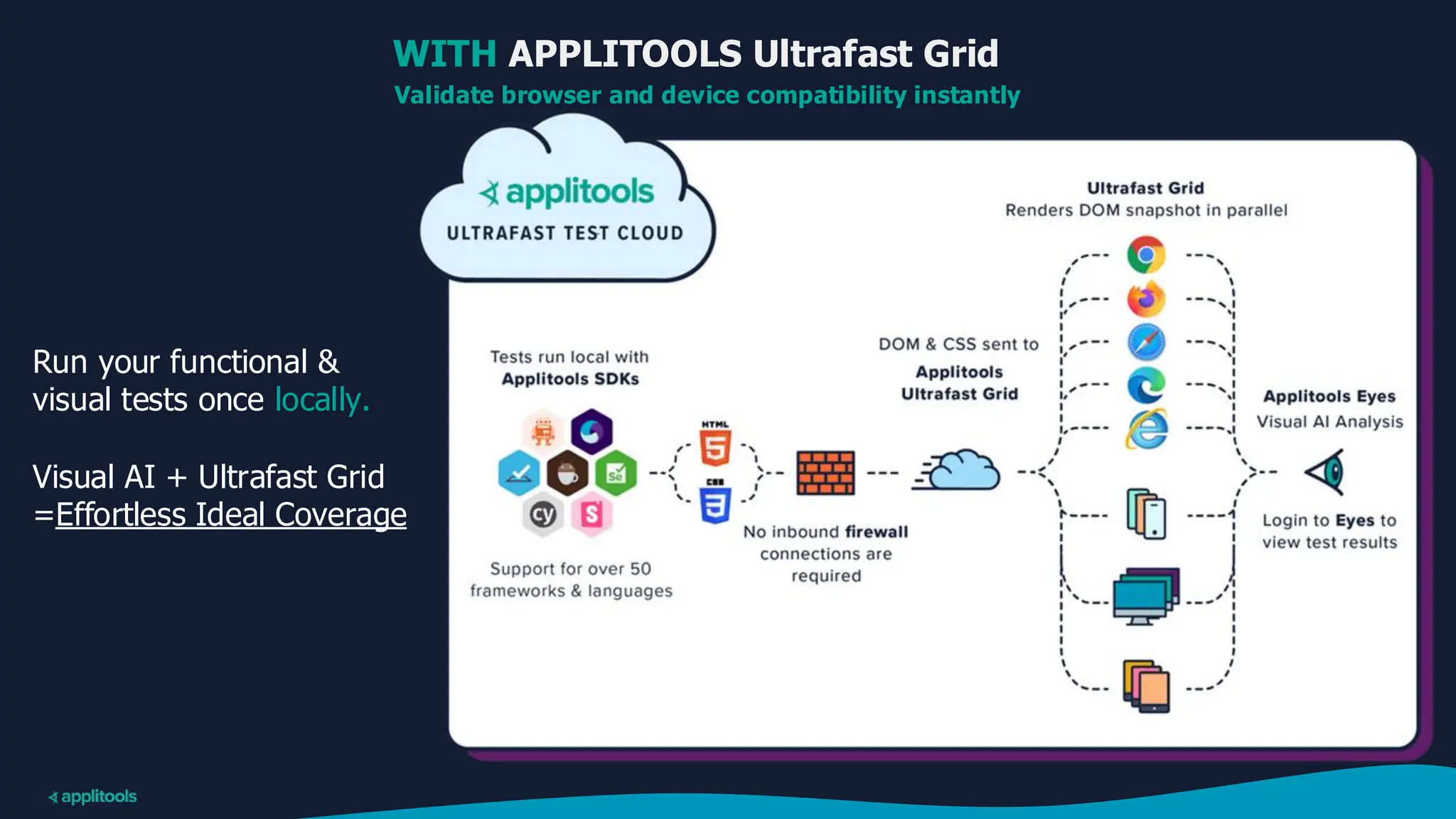 Cross-Browser and Cross-Device Testing | Applitools in Action | PDF