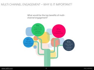 Cross-channel customer engagement: What 150 C-Level executives think ...