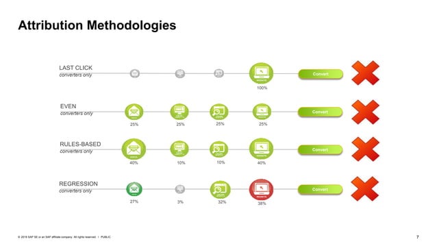 Cross-Channel Digital Attribution | PPT