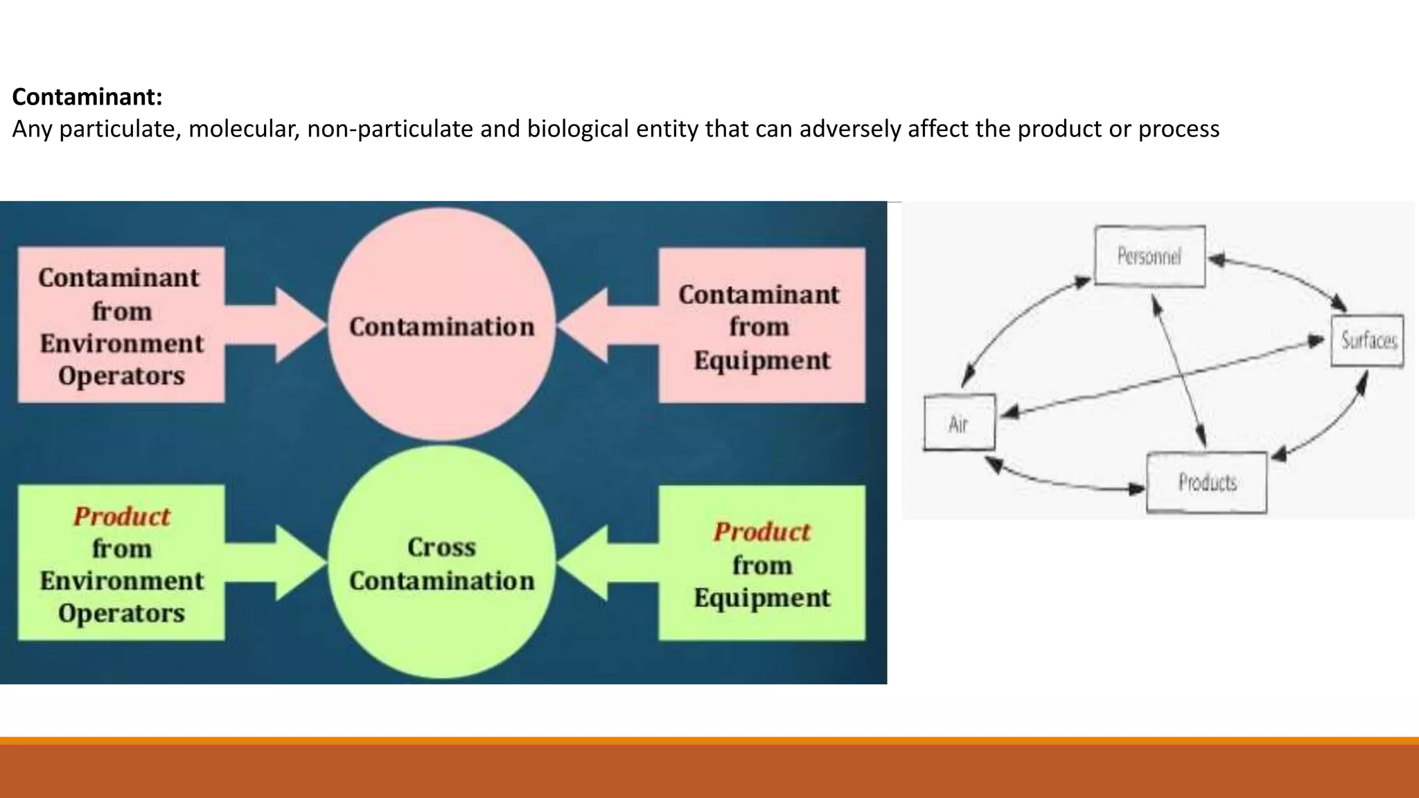 Cross contamination | PPTX