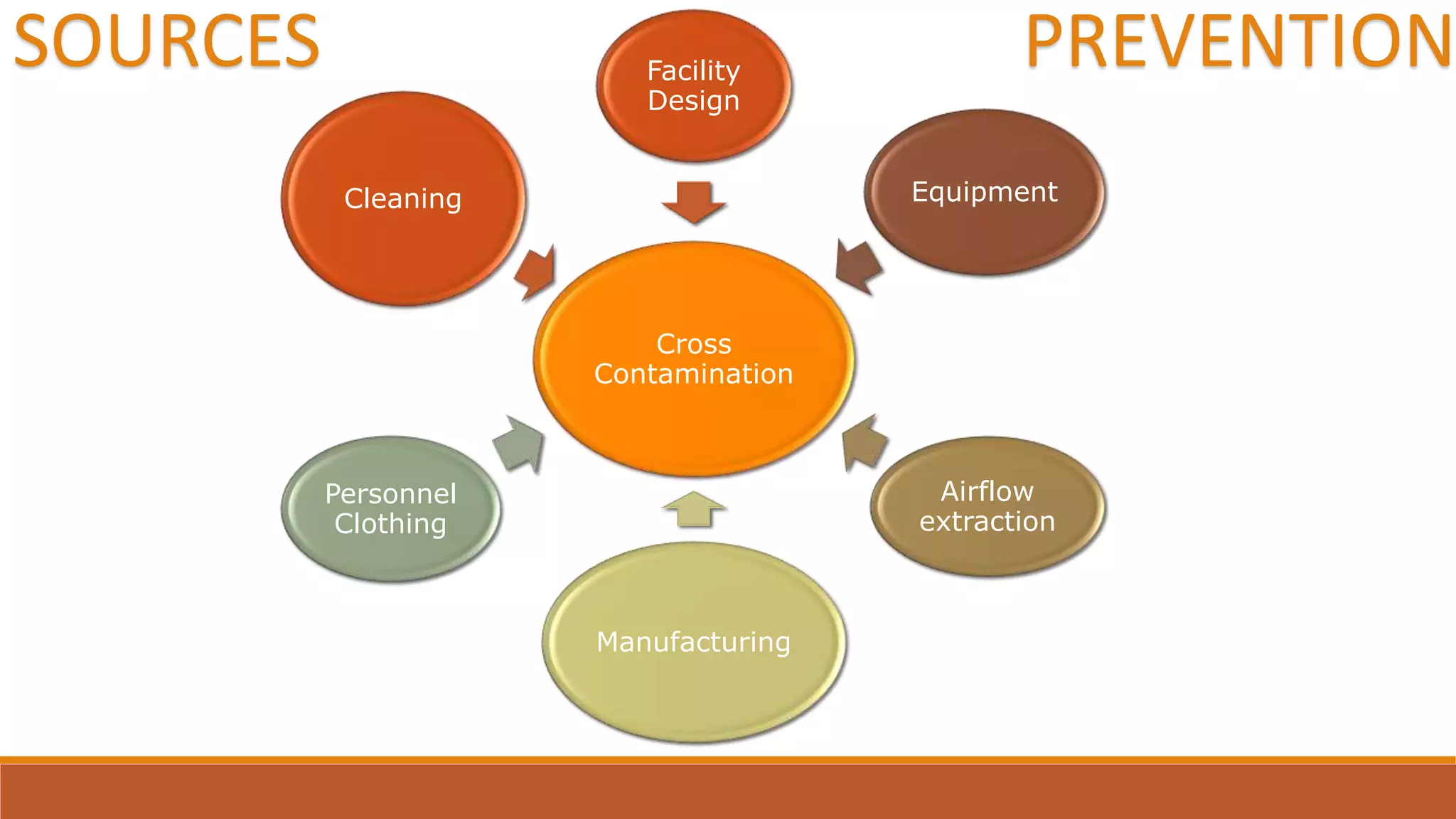Cross contamination | PPTX