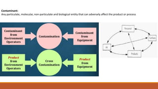 Cross contamination | PPTX