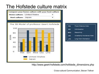 Cross cultural communication | PPT
