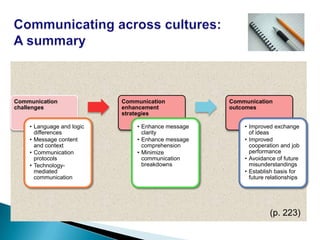 Cross cultural communication | PPTX