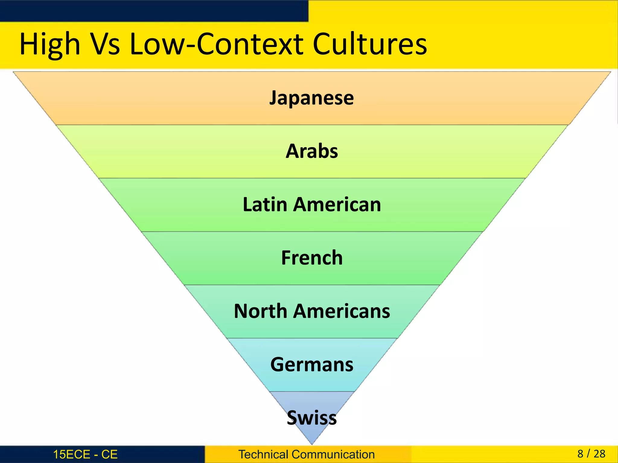 Cross culture communication | PPT