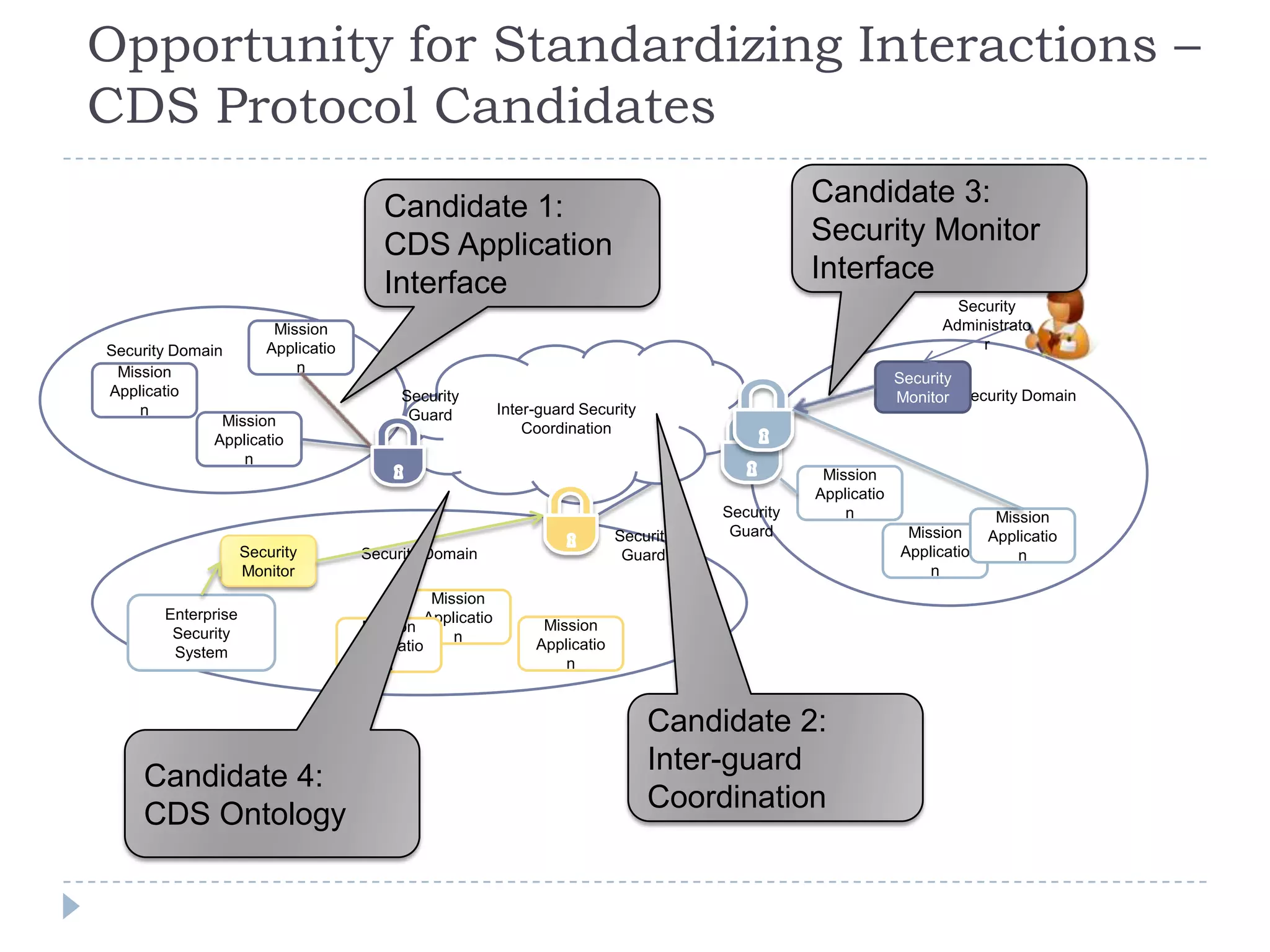 Cross domain security reference architecture | PPTX