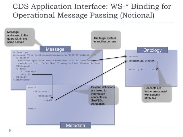 Cross domain security reference architecture | PPT