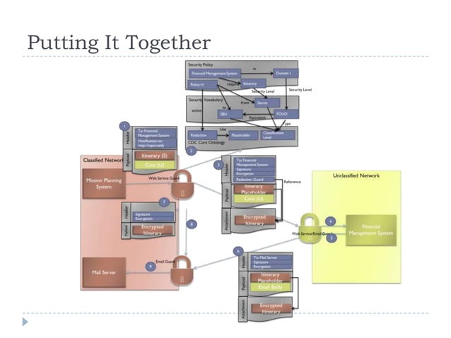 Cross domain security reference architecture | PPT
